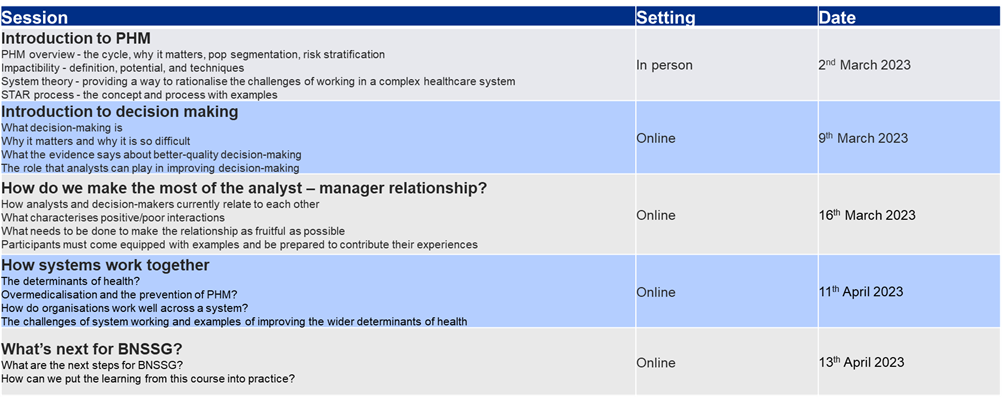 Improving Population Health Management through bespoke training ...